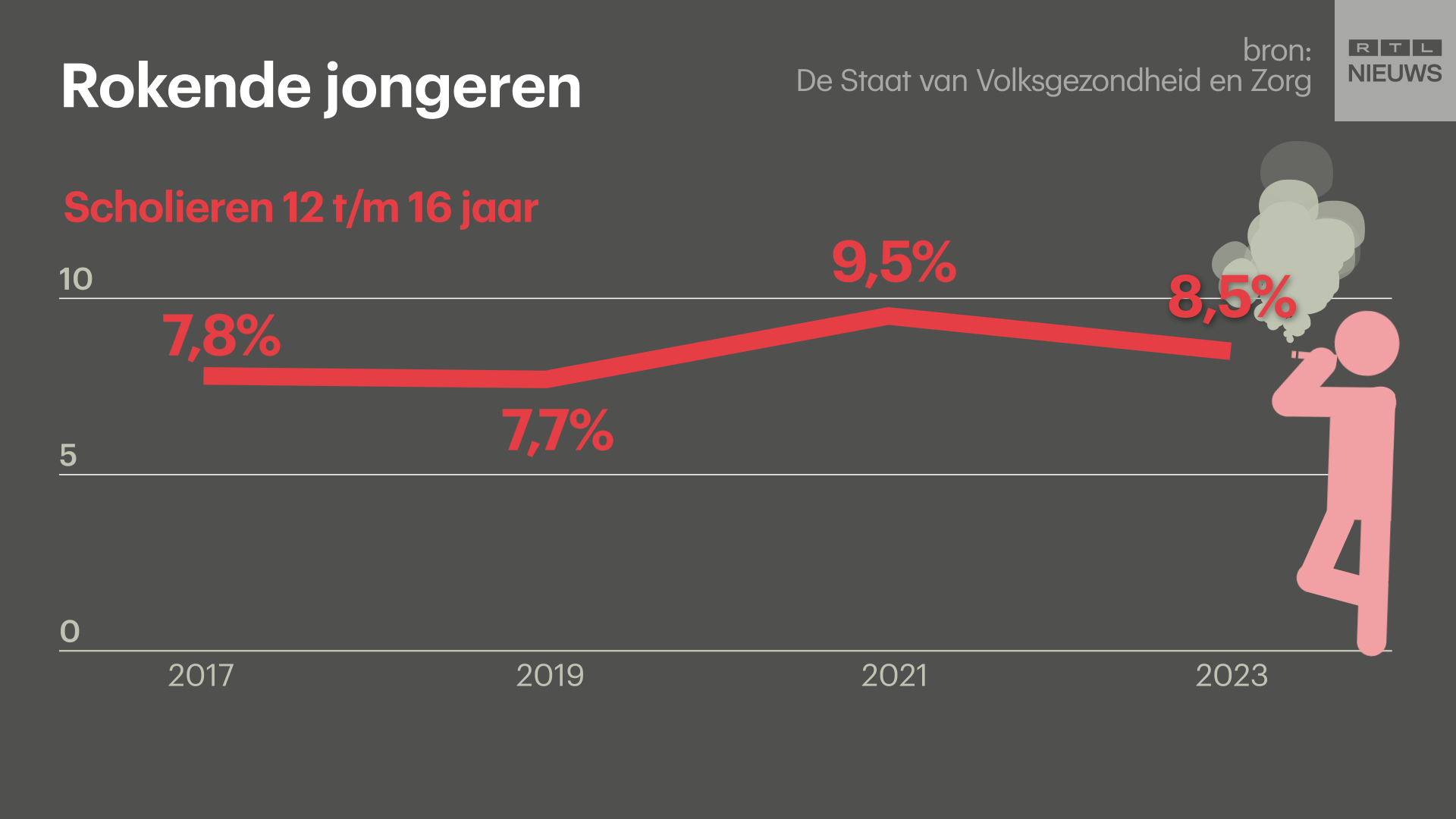 Bijna 700.000 Nederlanders ziek door roken, blijkt uit nieuw onderzoek
